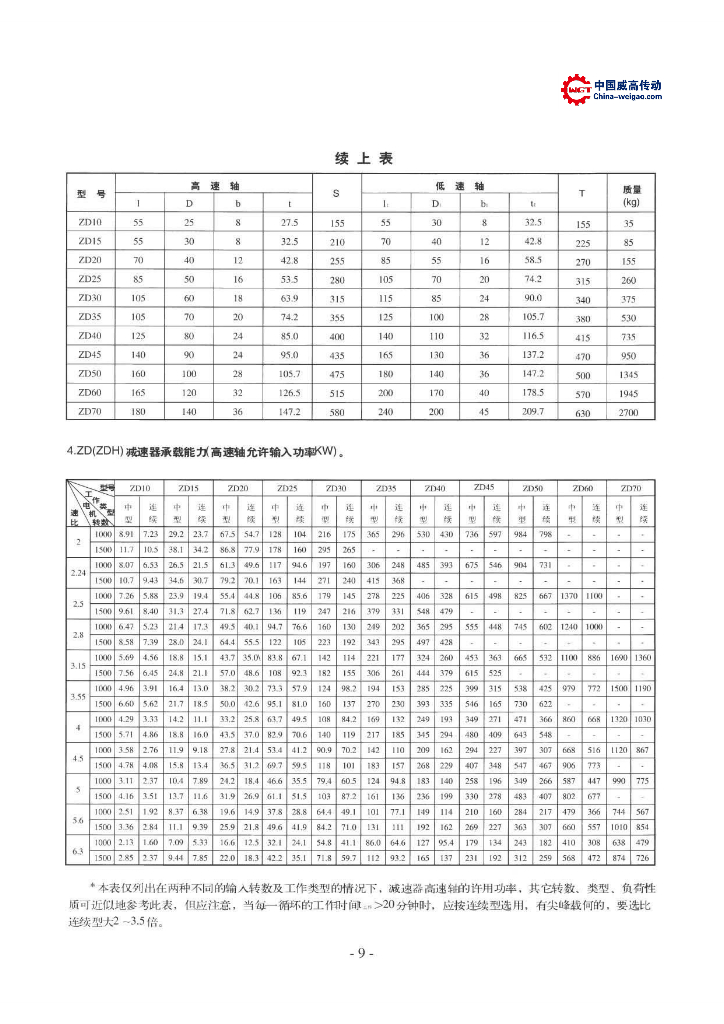 中国威高-ZQ,ZD,ZL,ZS,QJ,DB,DC,软中硬齿面圆柱齿轮