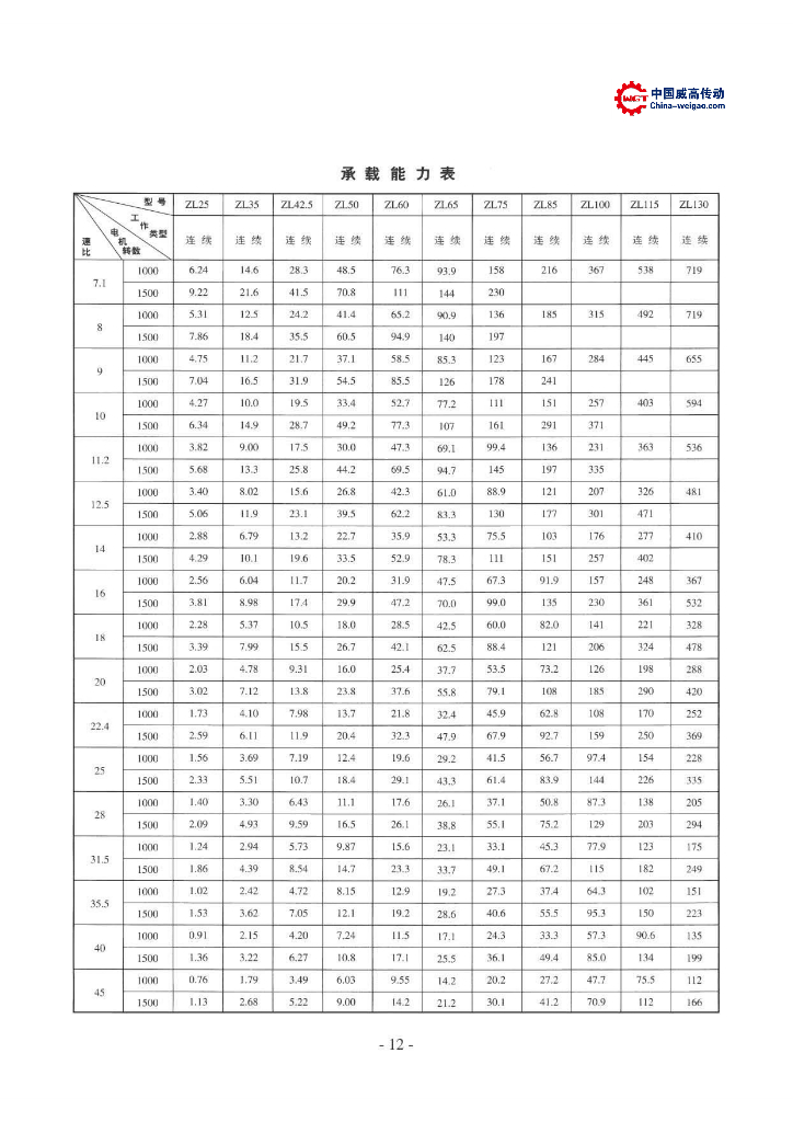 中国威高-ZQ,ZD,ZL,ZS,QJ,DB,DC,软中硬齿面圆柱齿轮