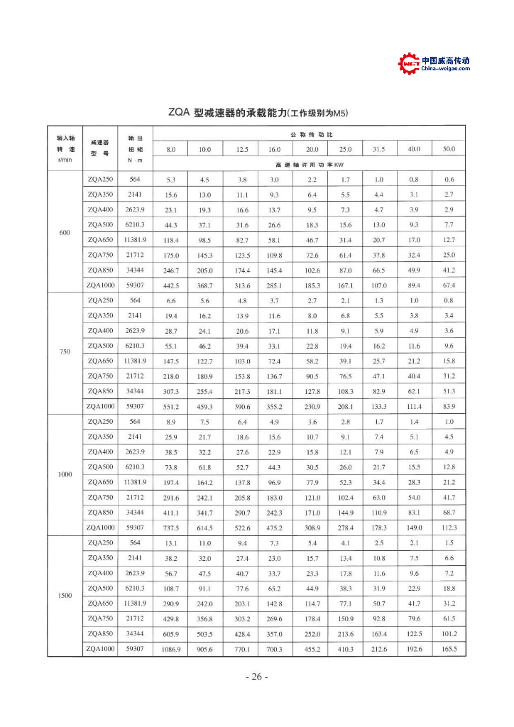 中国威高-ZQ,ZD,ZL,ZS,QJ,DB,DC,软中硬齿面圆柱齿轮