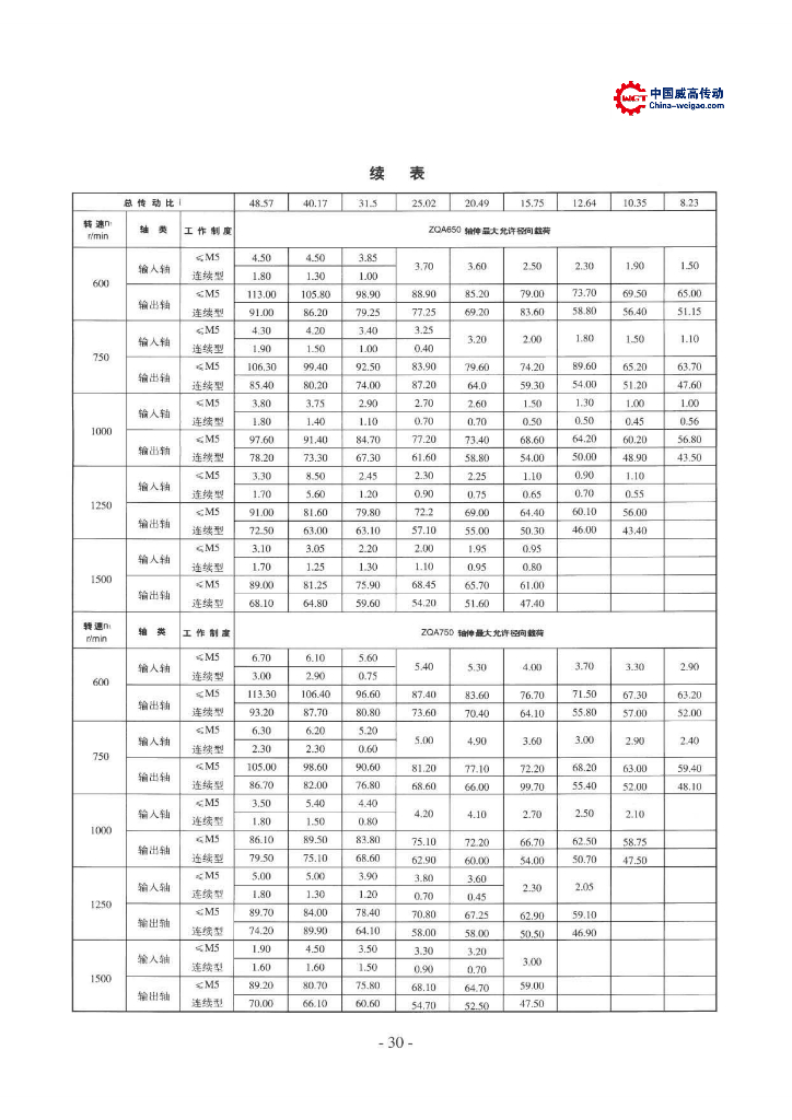 中国威高-ZQ,ZD,ZL,ZS,QJ,DB,DC,软中硬齿面圆柱齿轮